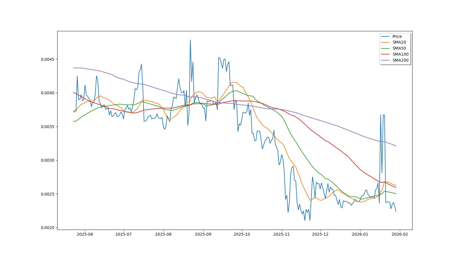 GoldPieces Simple Moving Averages