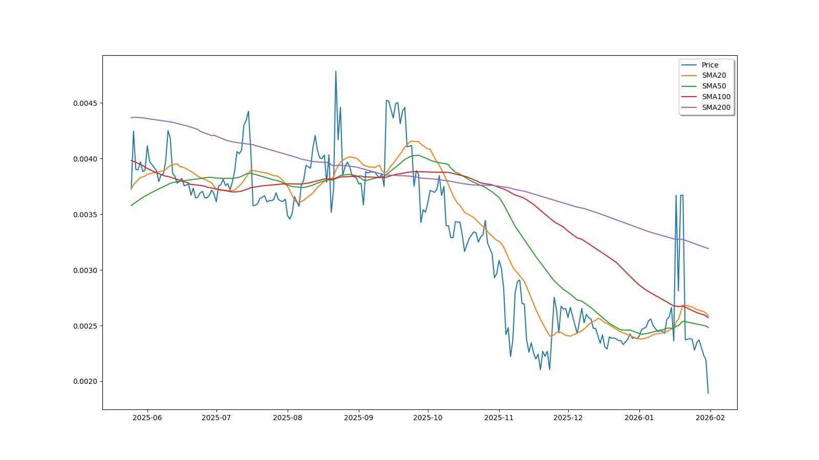 GoldPieces Simple Moving Averages