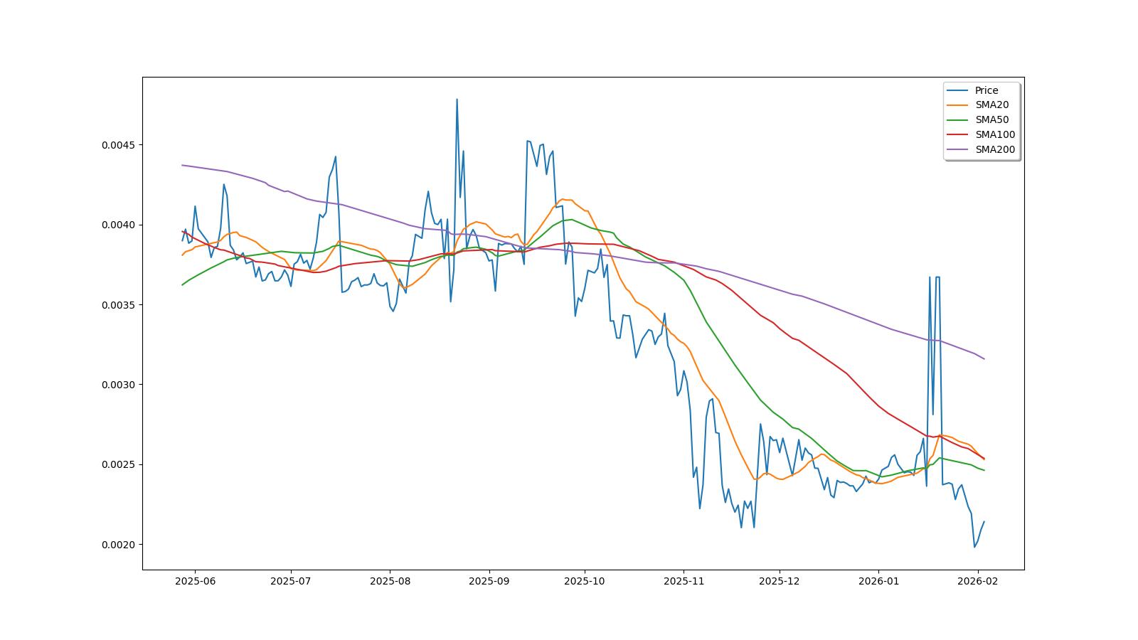 GoldPieces Simple Moving Averages