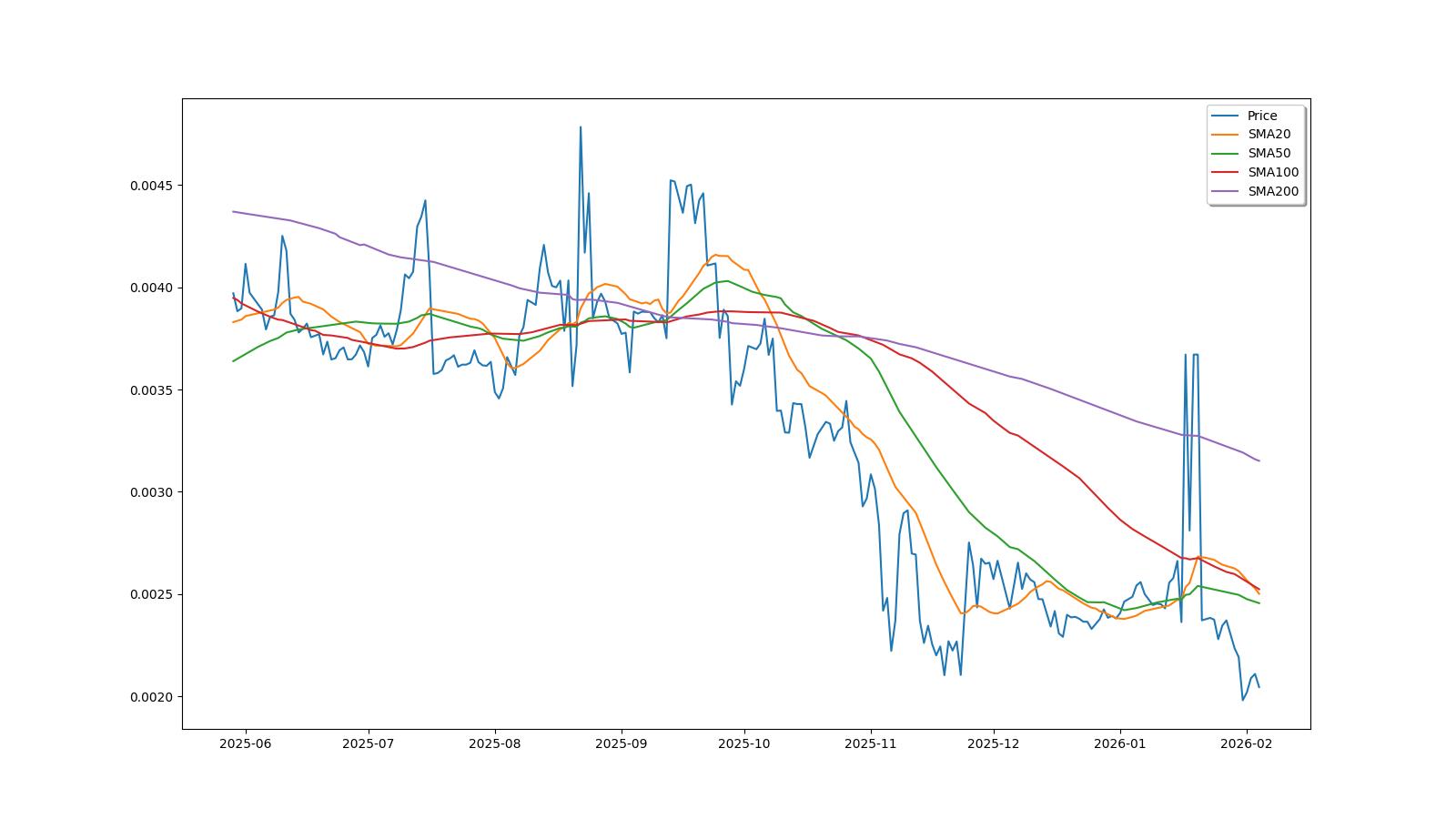 GoldPieces Simple Moving Averages