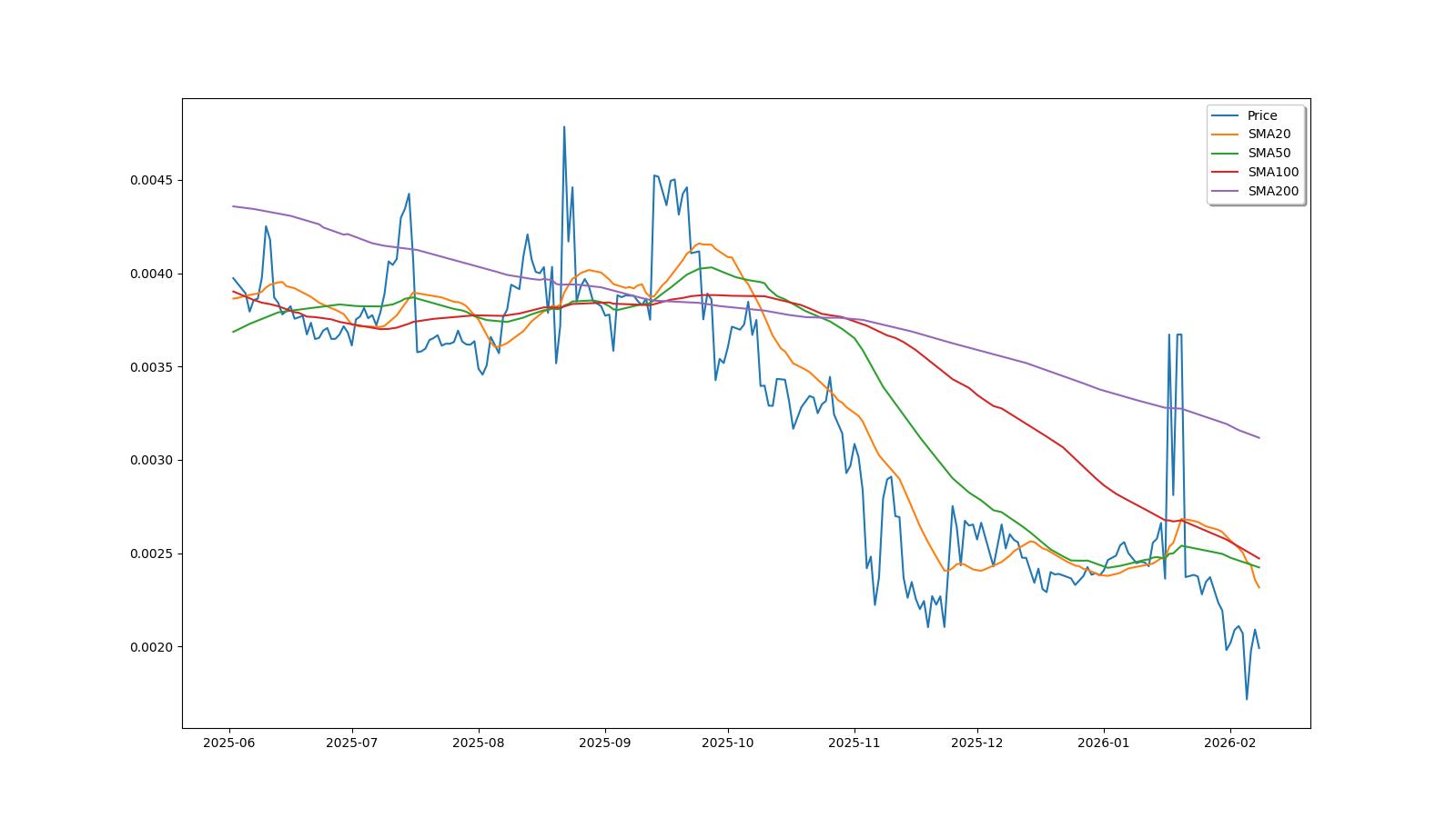 GoldPieces Simple Moving Averages