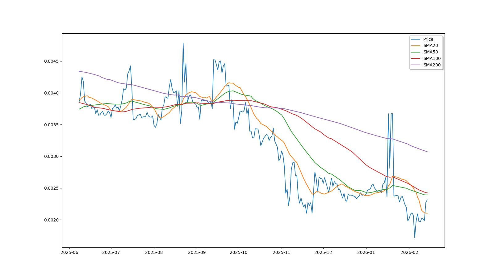 GoldPieces Simple Moving Averages