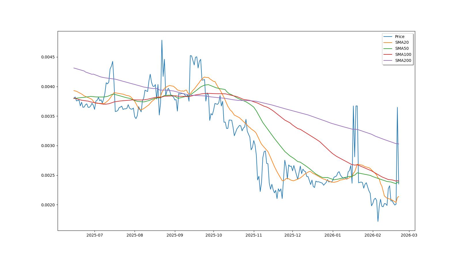 GoldPieces Simple Moving Averages