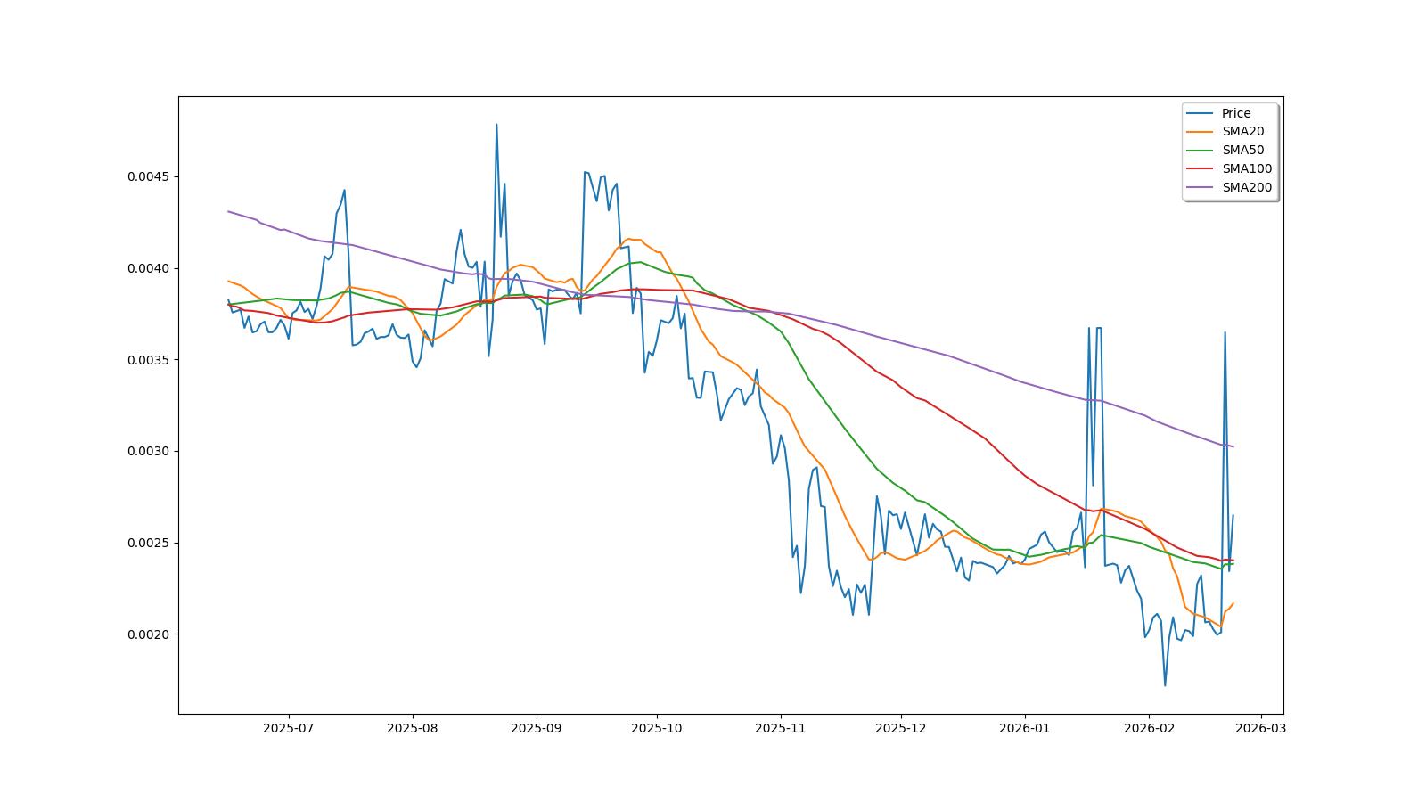 GoldPieces Simple Moving Averages