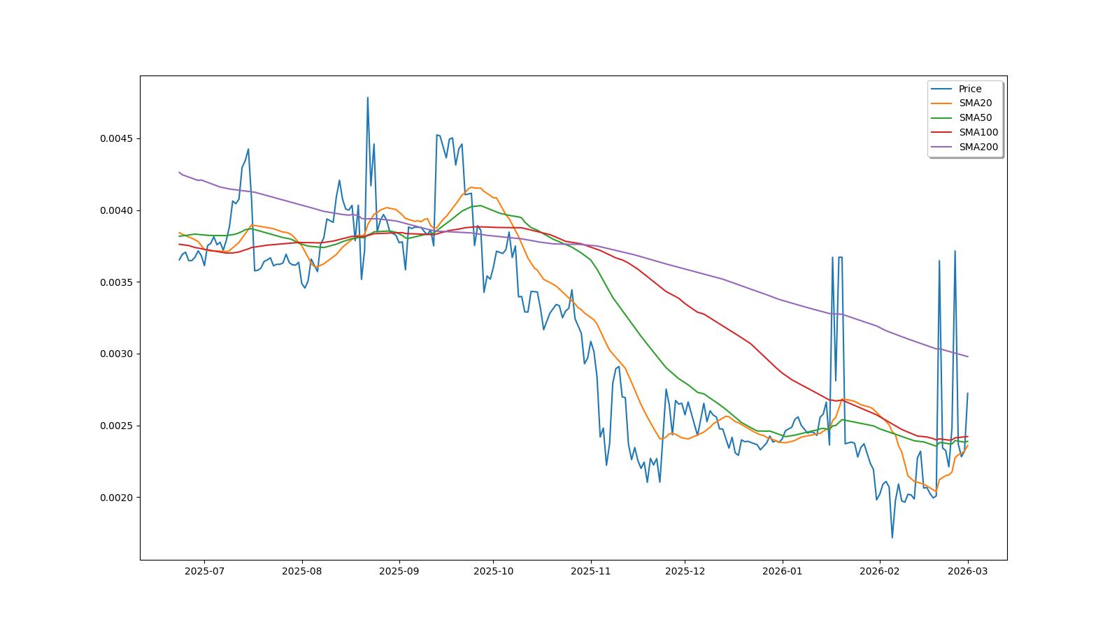 GoldPieces Simple Moving Averages