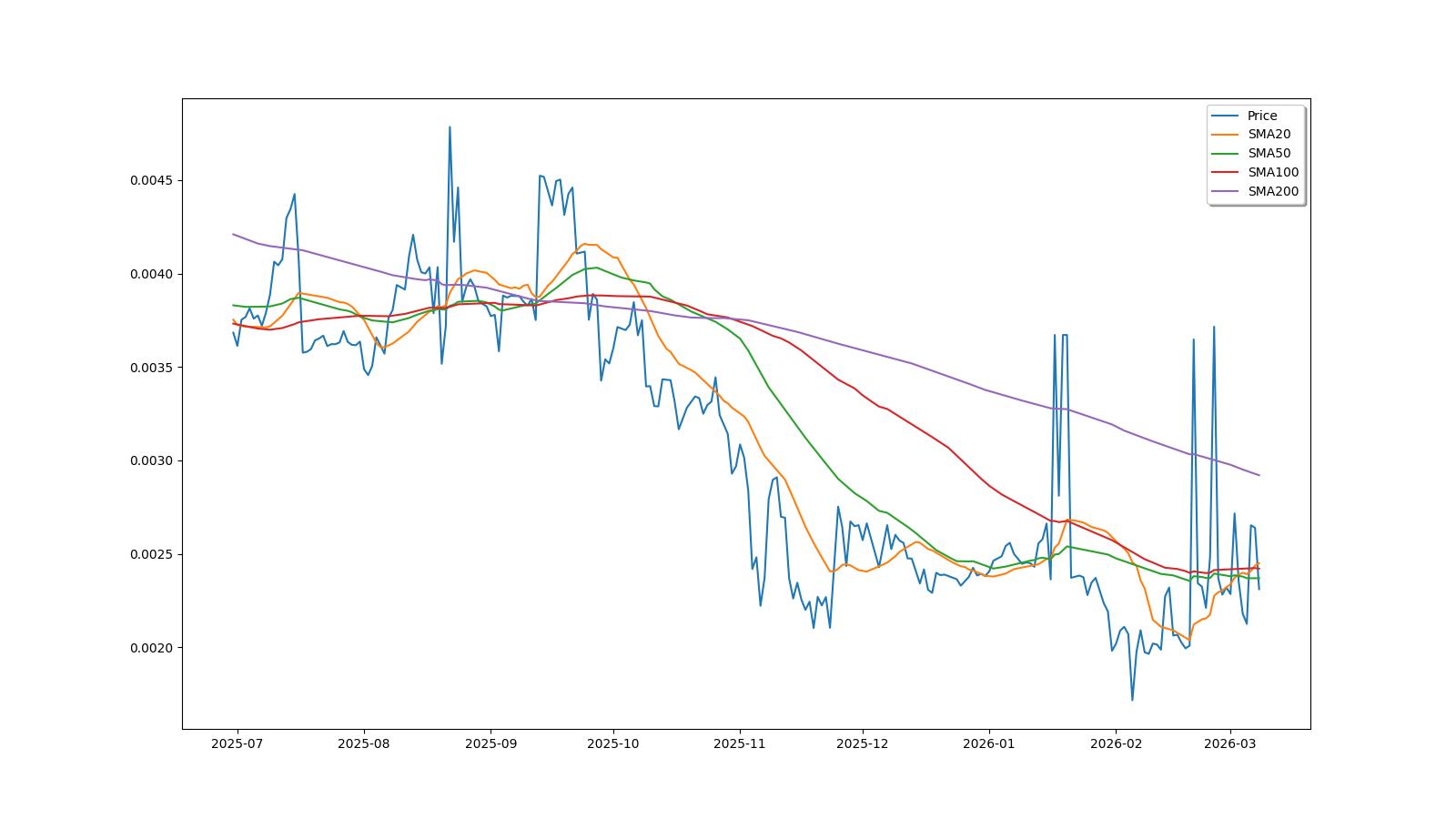 GoldPieces Simple Moving Averages