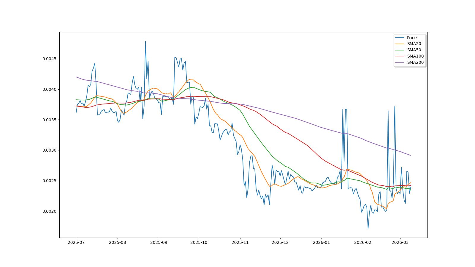 GoldPieces Simple Moving Averages