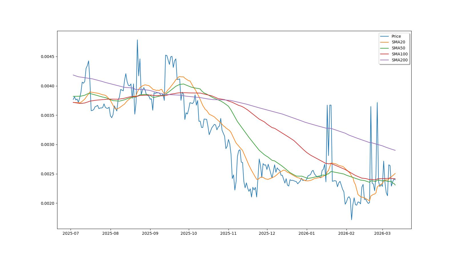 GoldPieces Simple Moving Averages