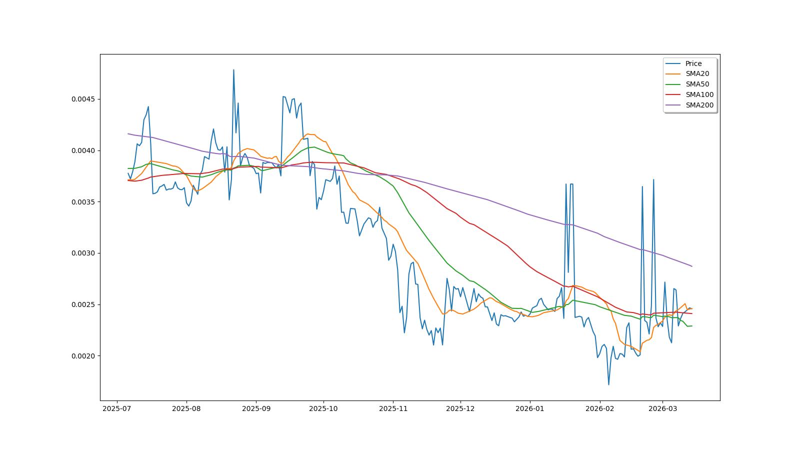 GoldPieces Simple Moving Averages
