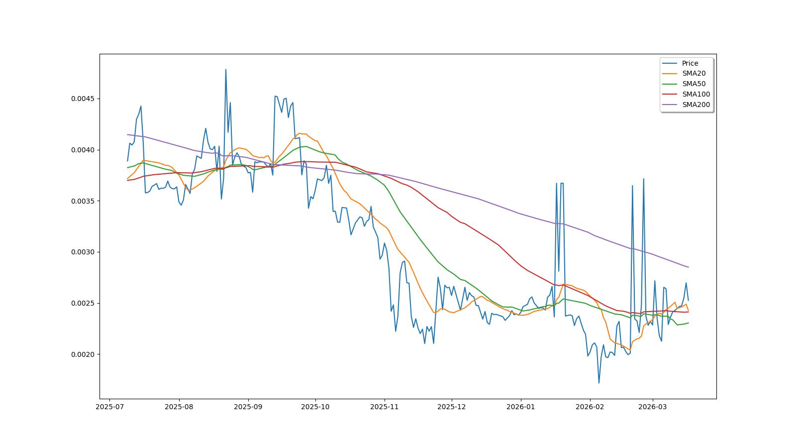 GoldPieces Simple Moving Averages