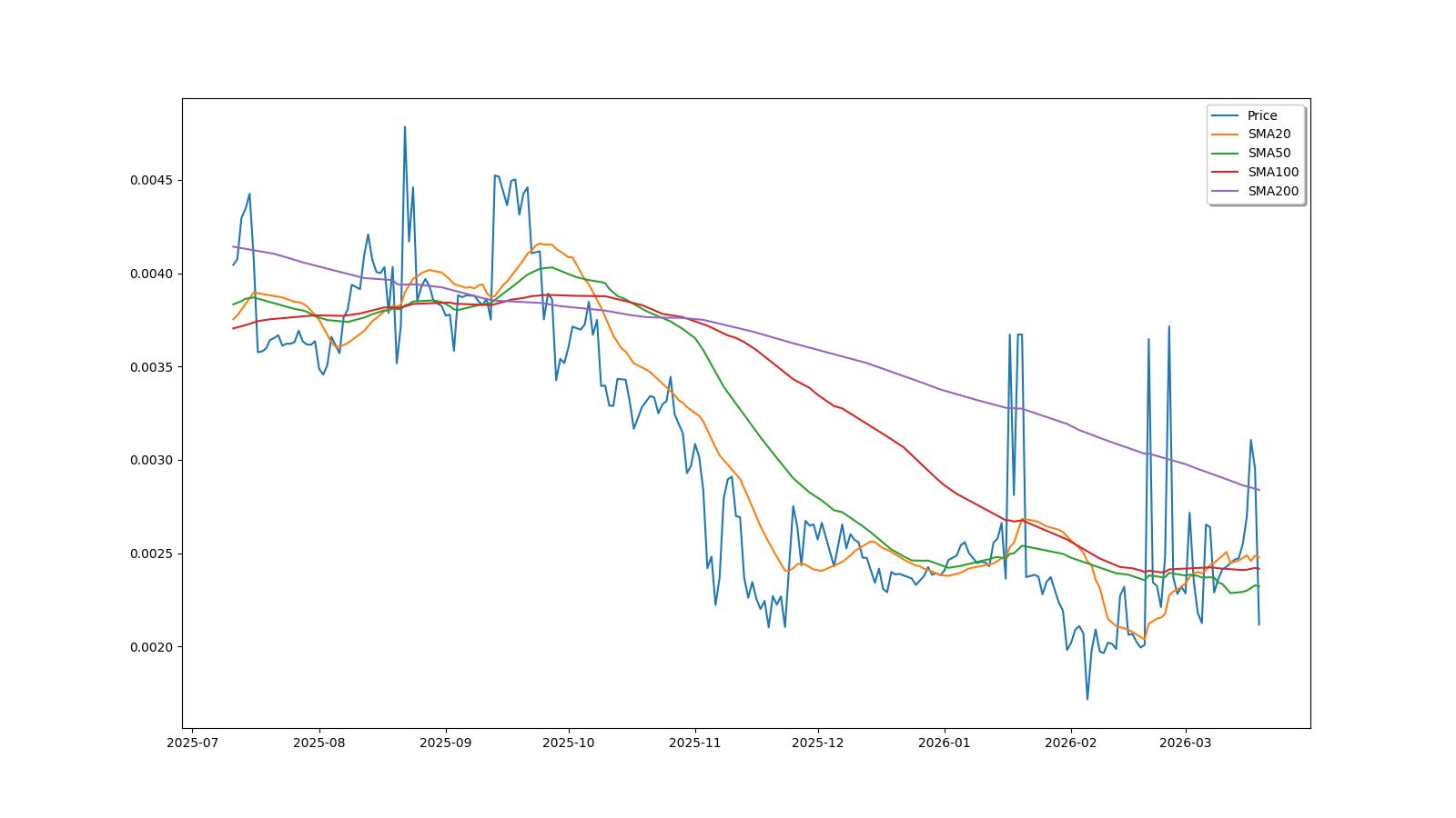 GoldPieces Simple Moving Averages