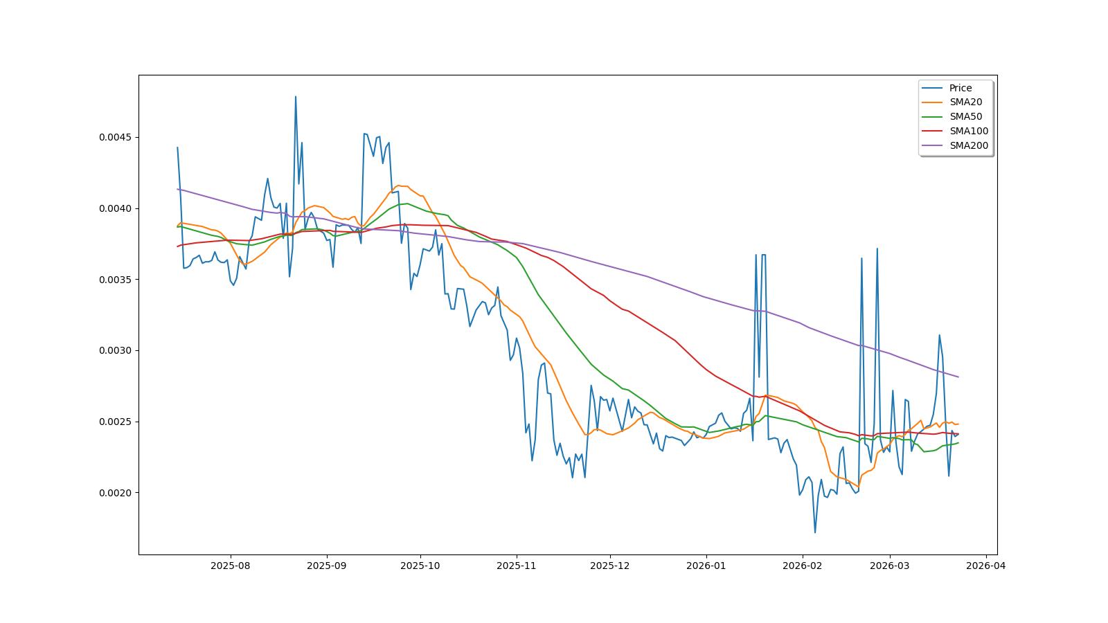 GoldPieces Simple Moving Averages