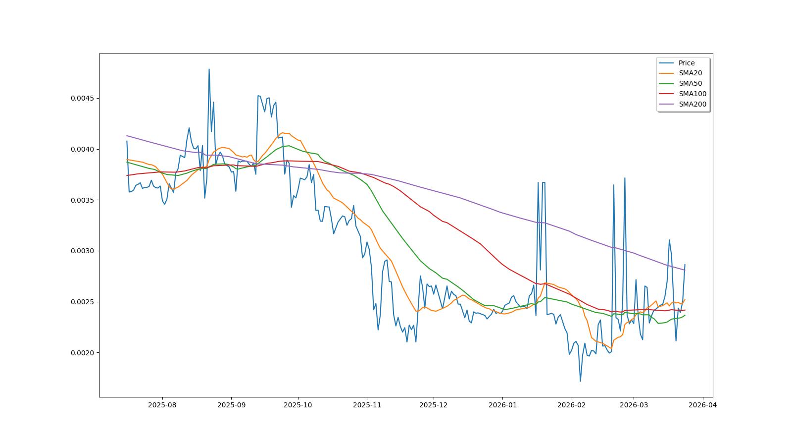 GoldPieces Simple Moving Averages