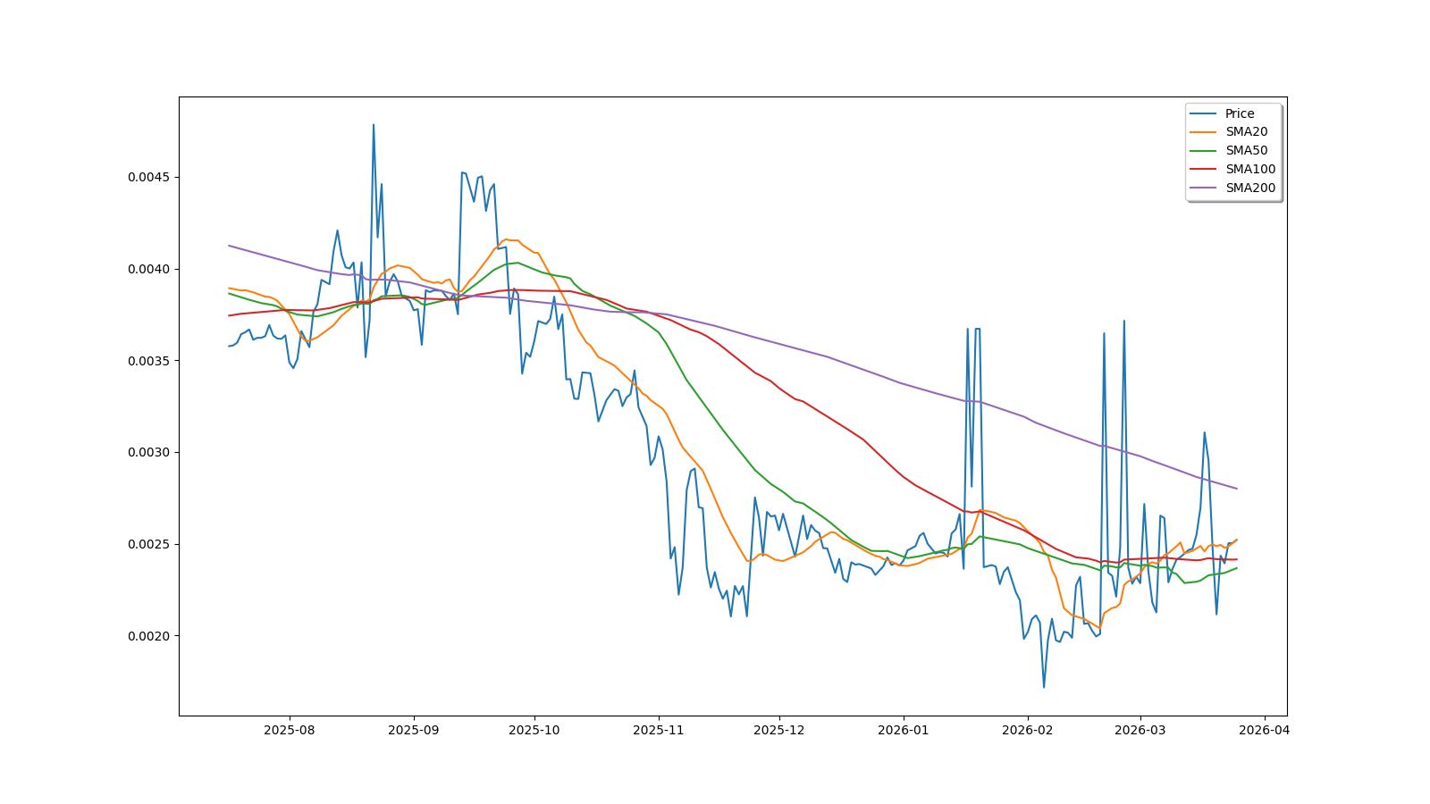 GoldPieces Simple Moving Averages