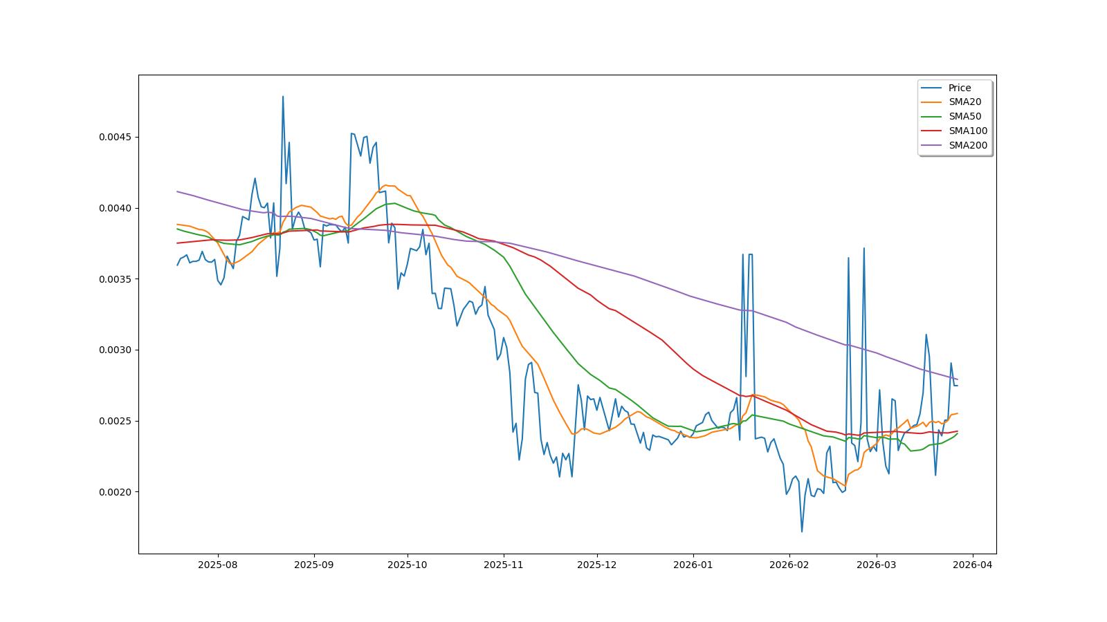 GoldPieces Simple Moving Averages