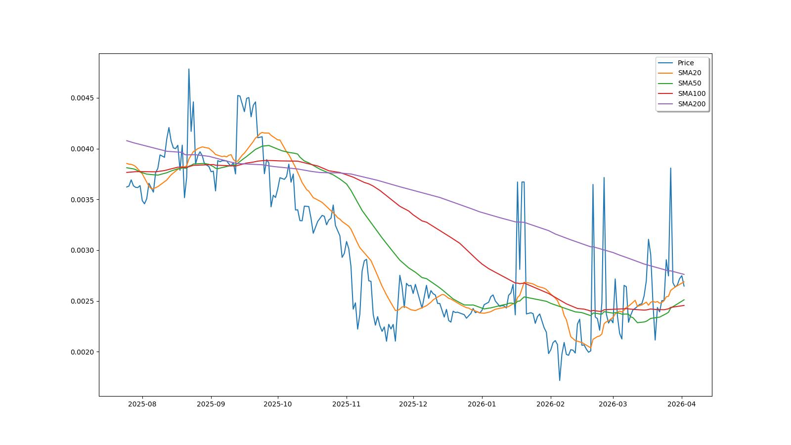 GoldPieces Simple Moving Averages