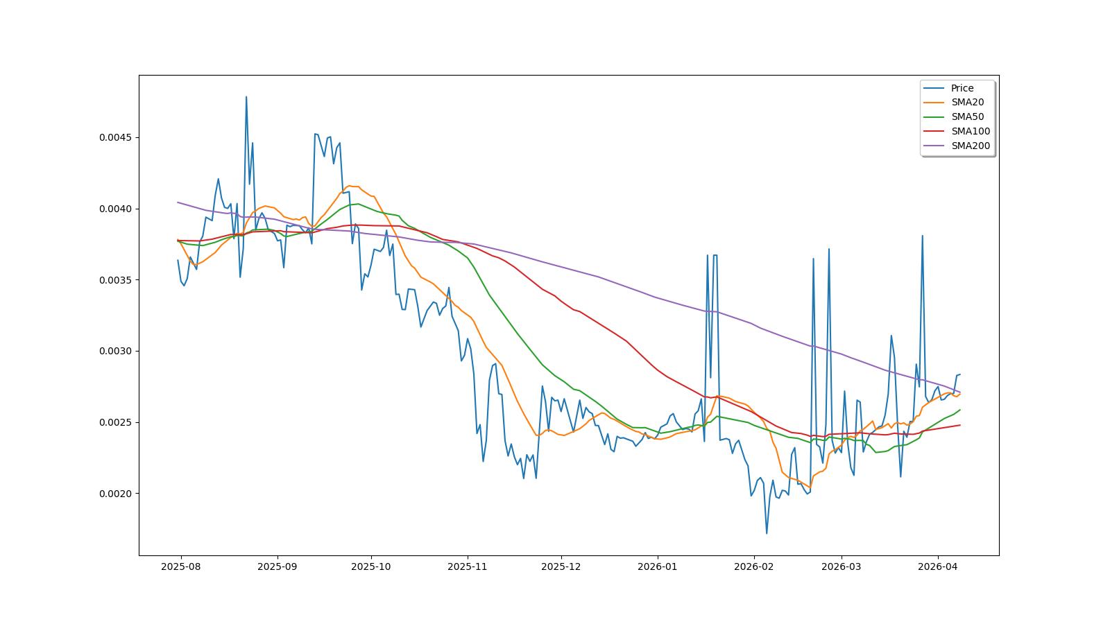 GoldPieces Simple Moving Averages