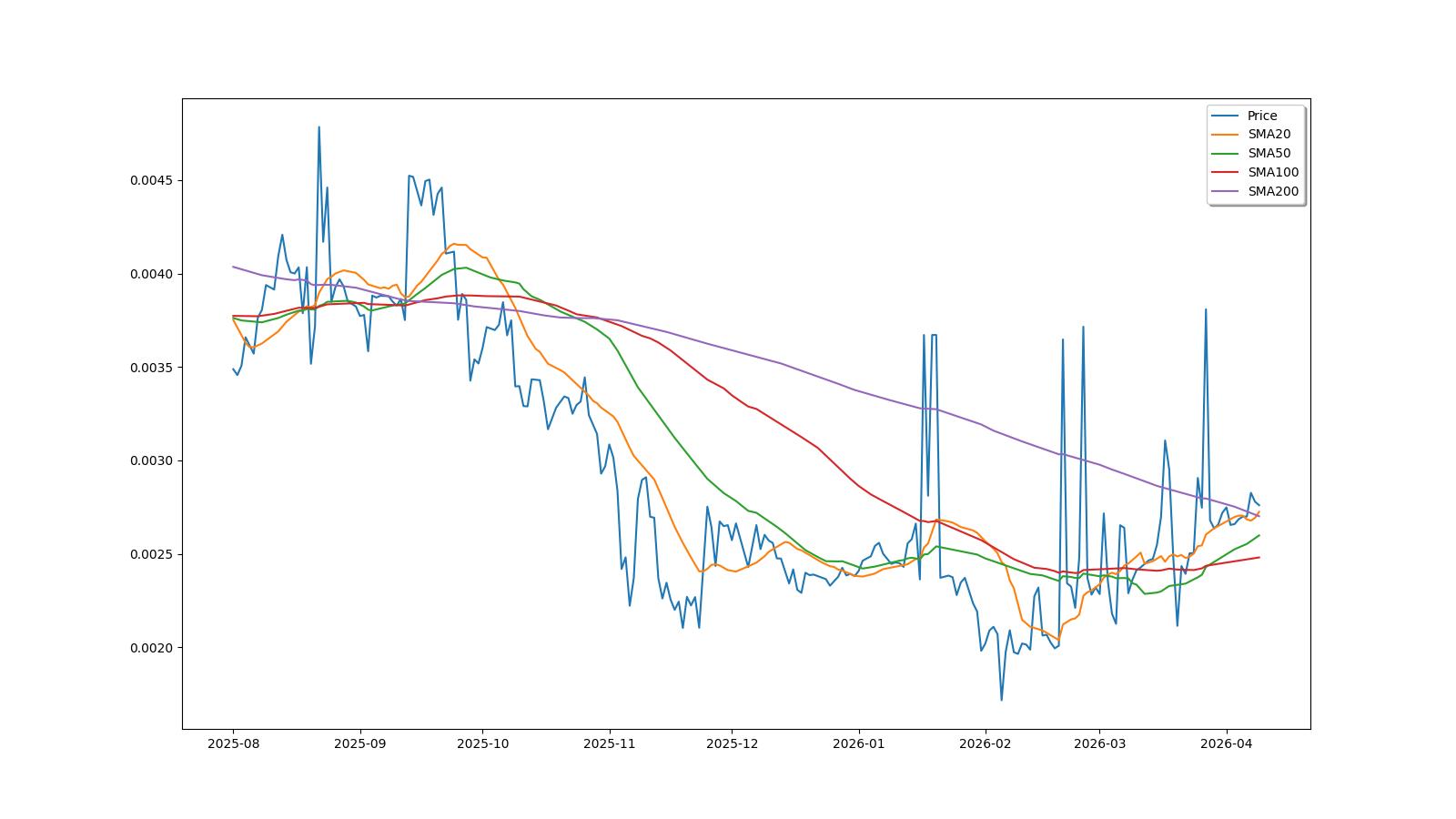 GoldPieces Simple Moving Averages