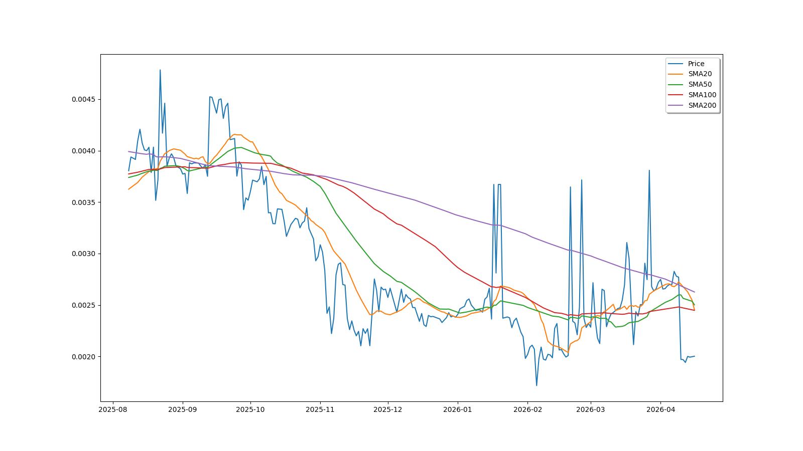 GoldPieces Simple Moving Averages