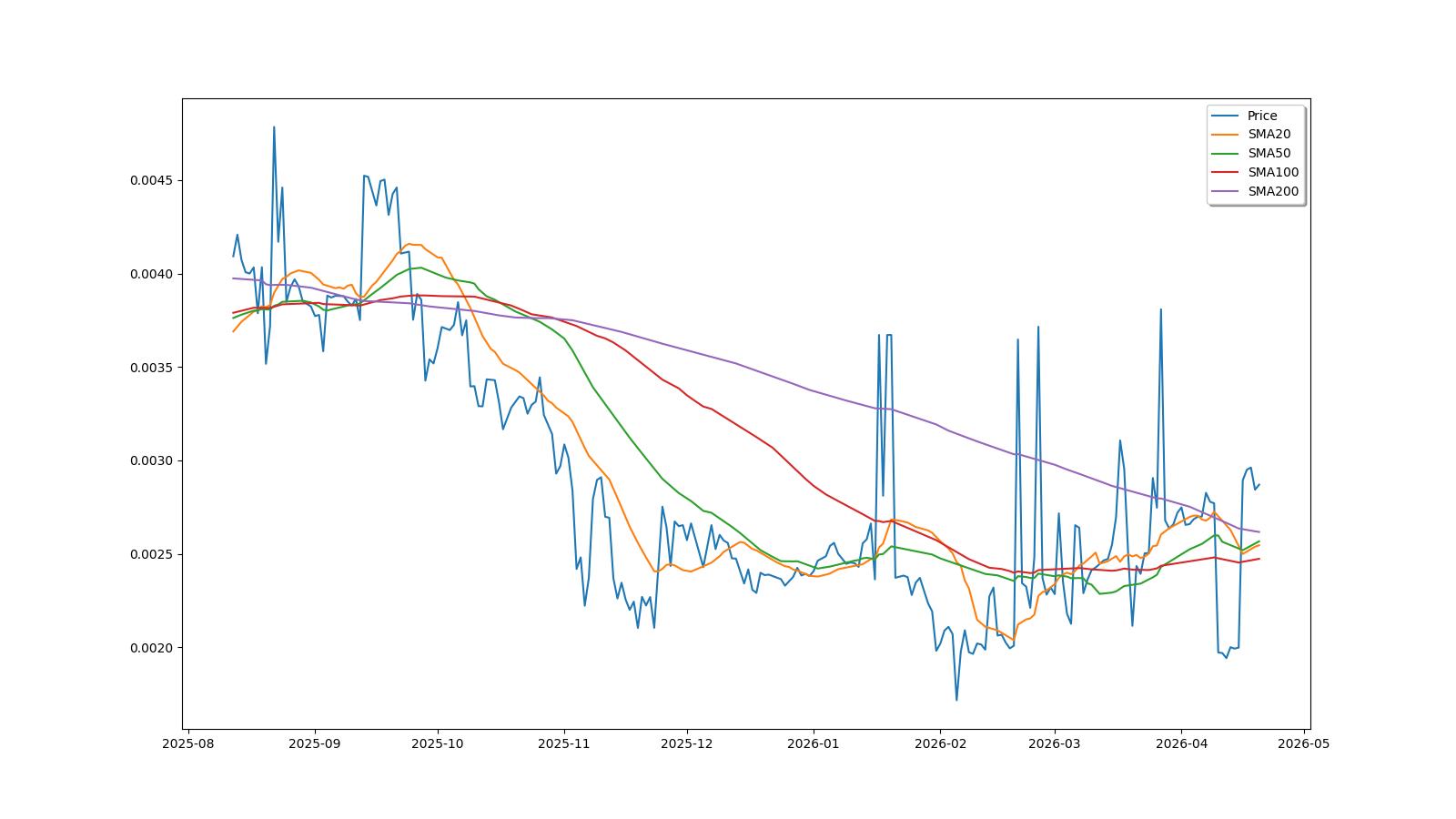 GoldPieces Simple Moving Averages