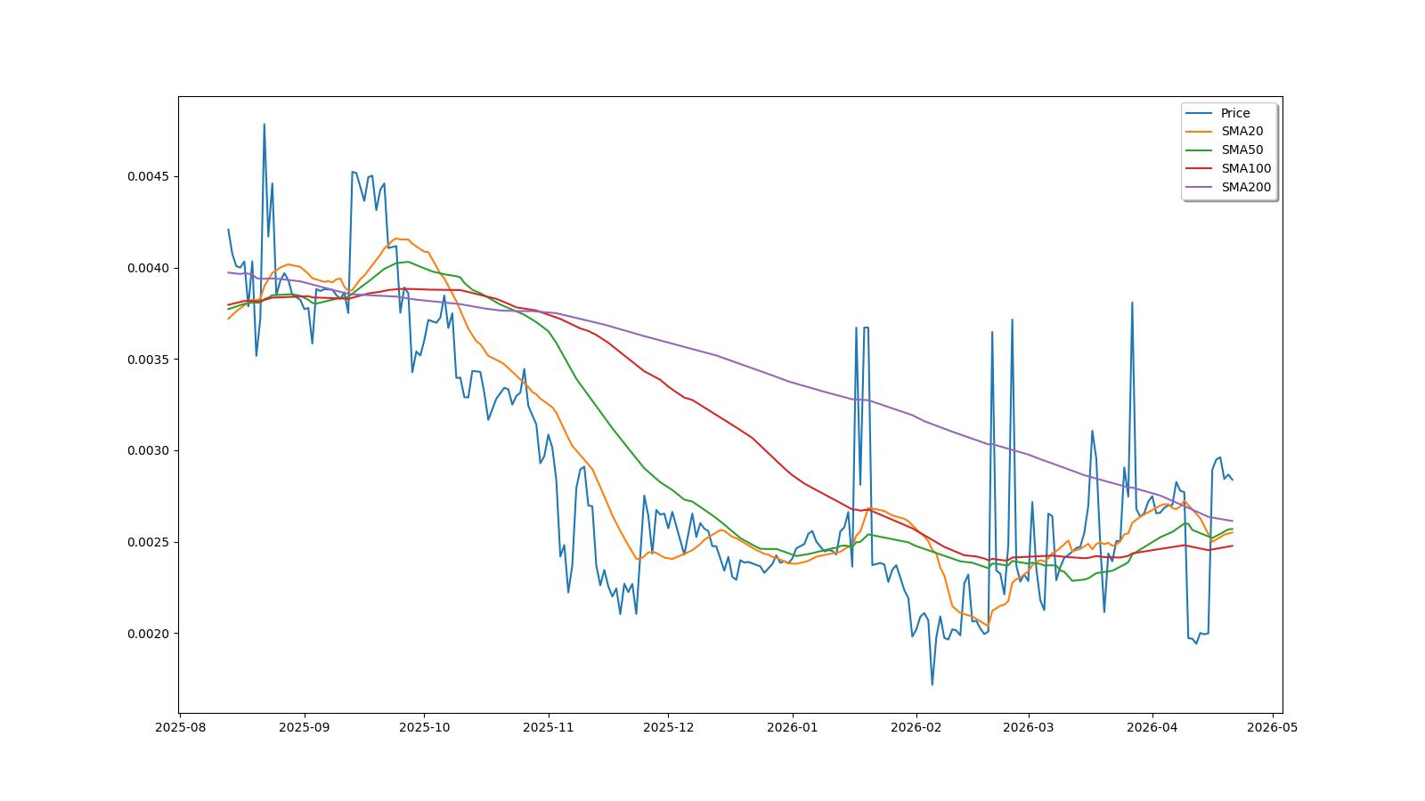 GoldPieces Simple Moving Averages