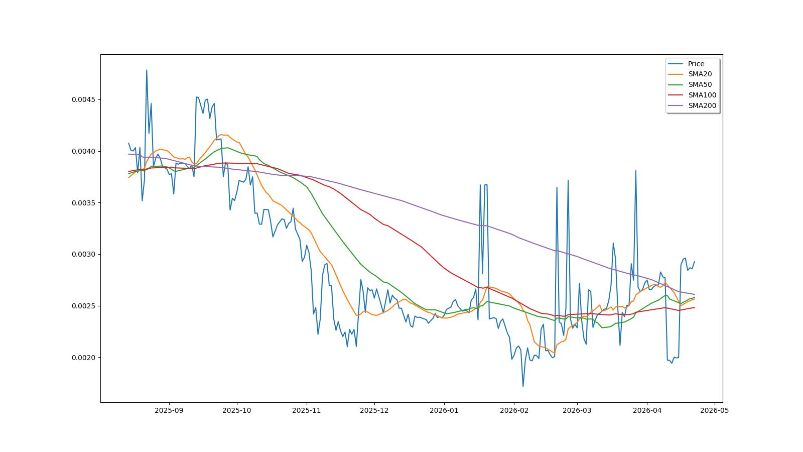 GoldPieces Simple Moving Averages