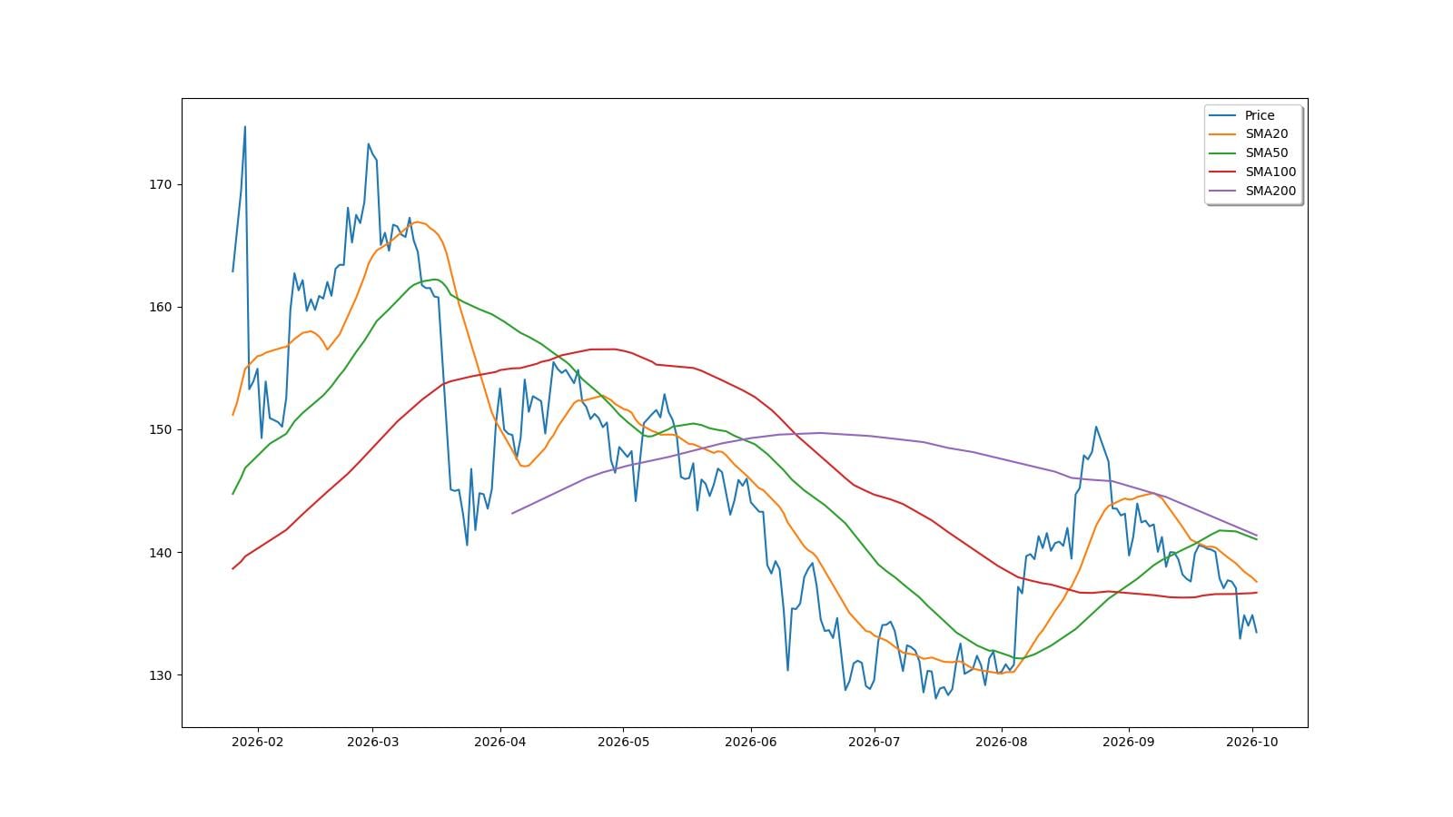 GoldZip Simple Moving Averages