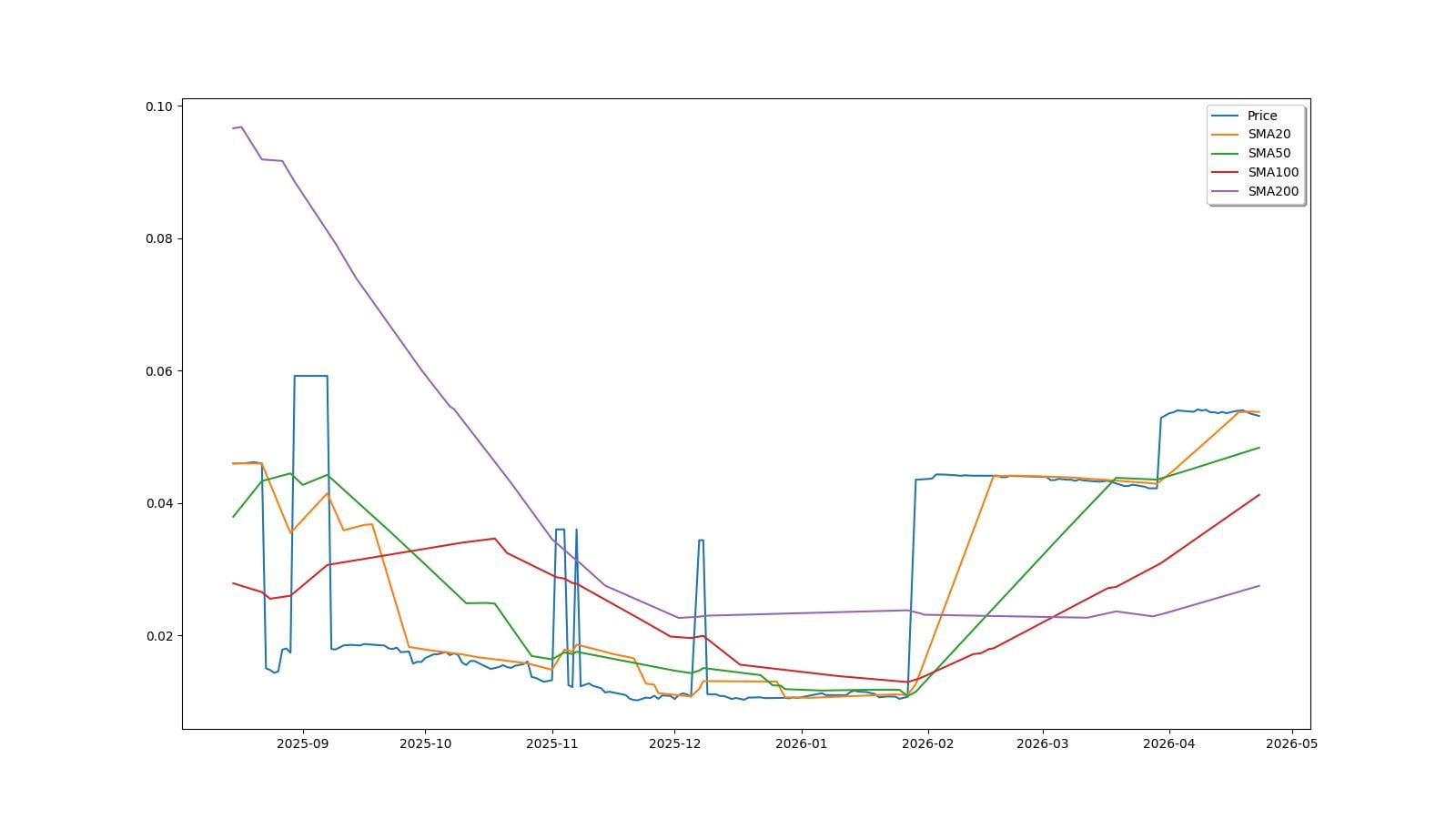 Golem Simple Moving Averages