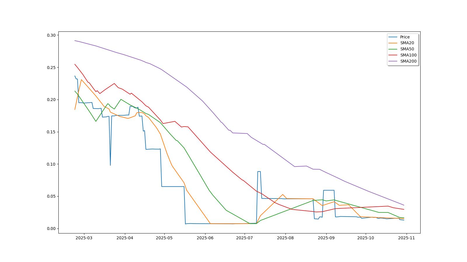 Golem Simple Moving Averages
