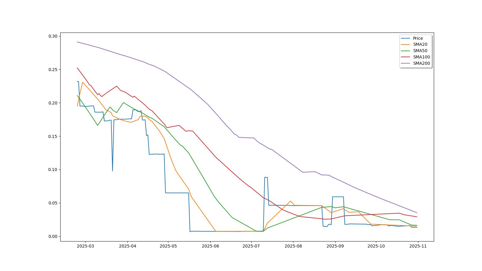 Golem Simple Moving Averages