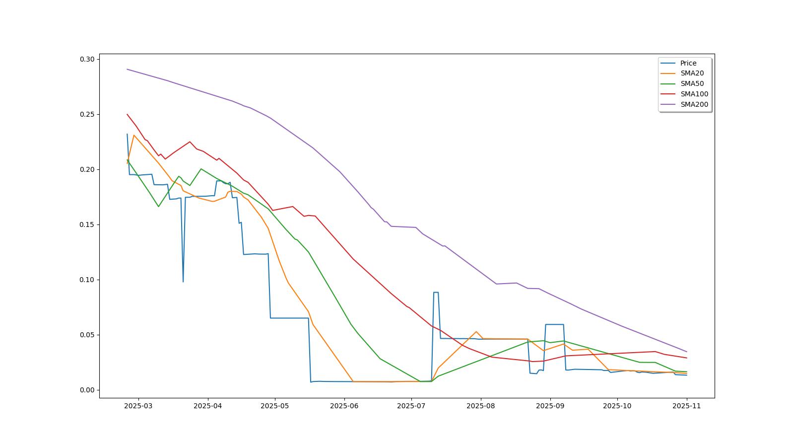 Golem Simple Moving Averages