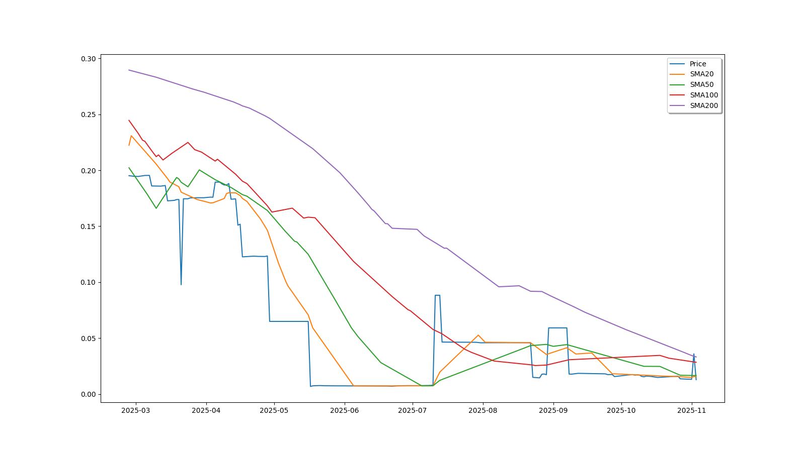 Golem Simple Moving Averages