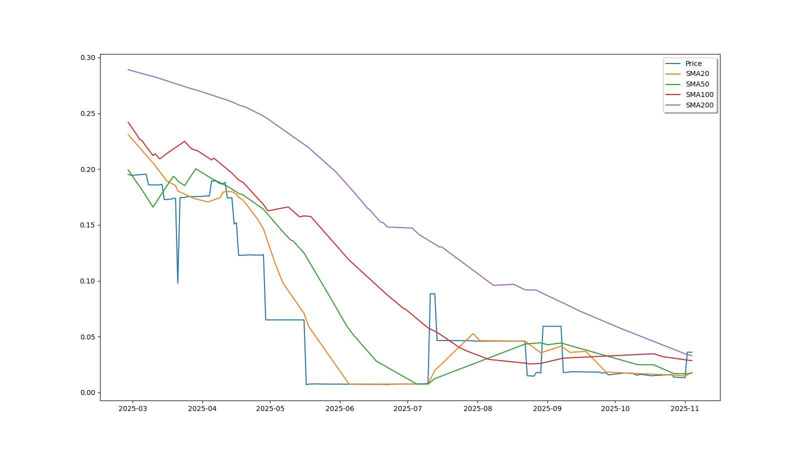 Golem Simple Moving Averages