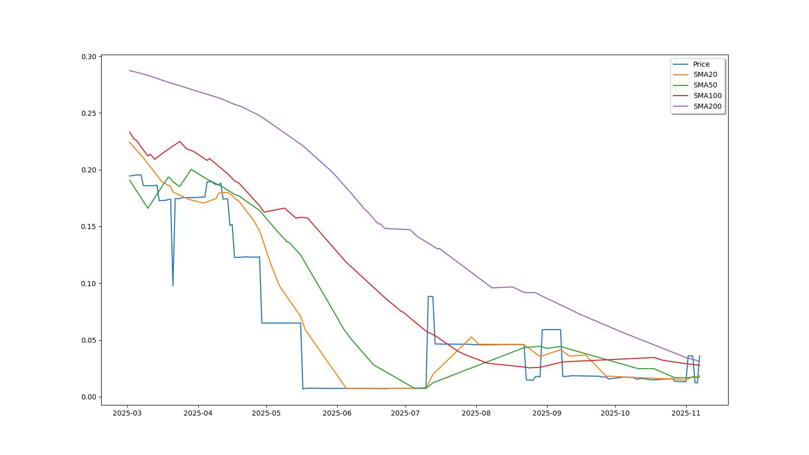 Golem Simple Moving Averages