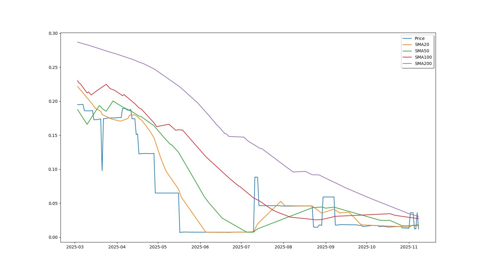 Golem Simple Moving Averages