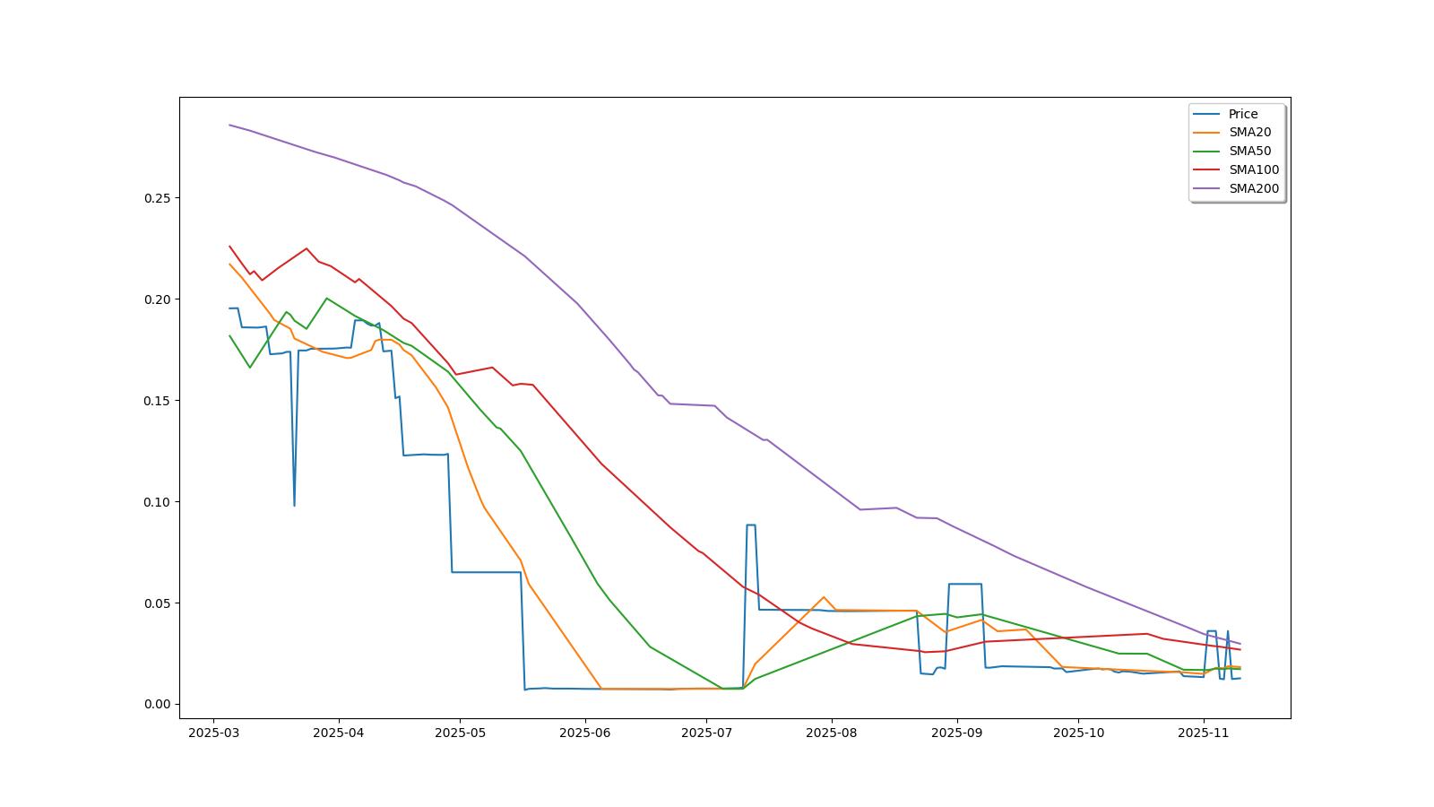 Golem Simple Moving Averages