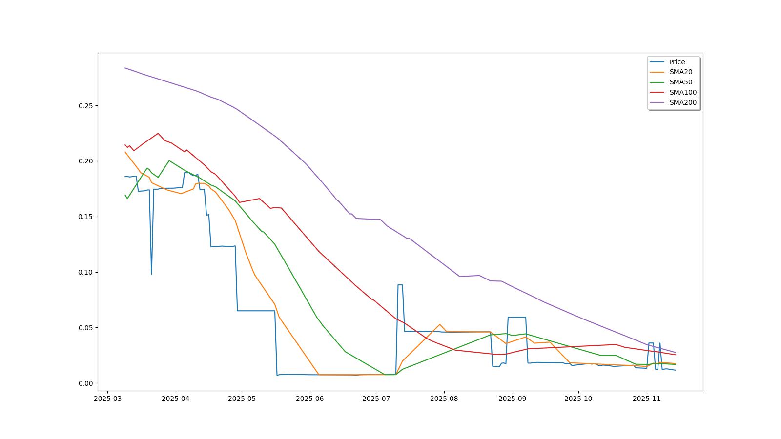 Golem Simple Moving Averages