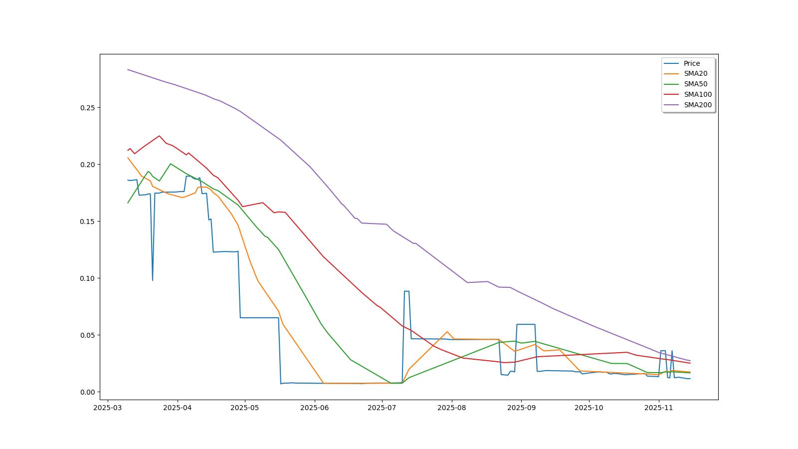 Golem Simple Moving Averages