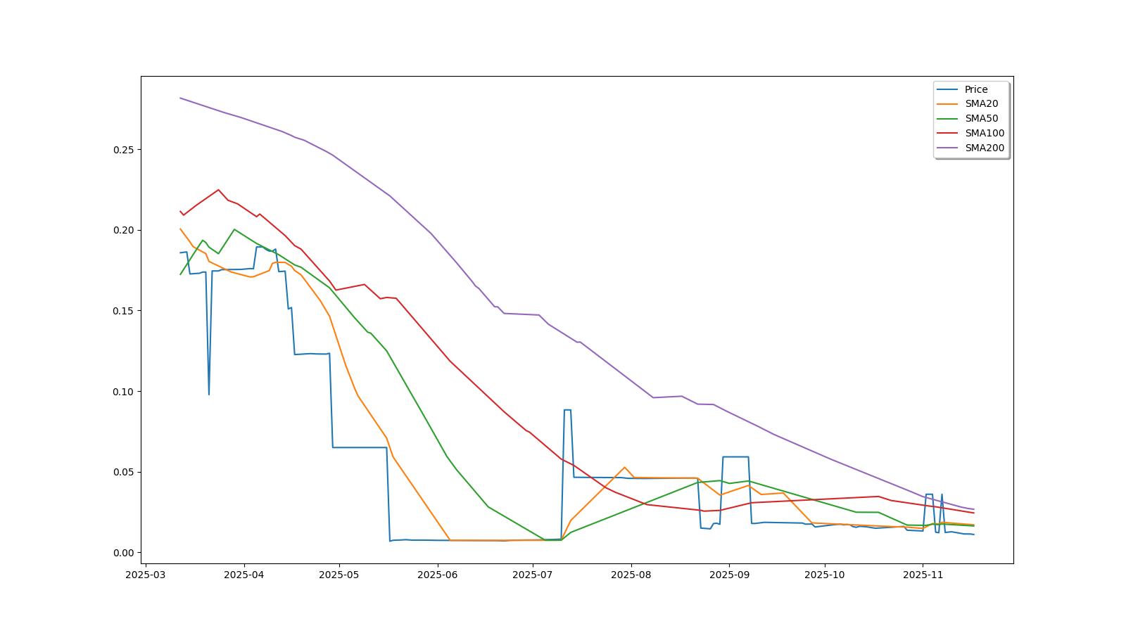 Golem Simple Moving Averages
