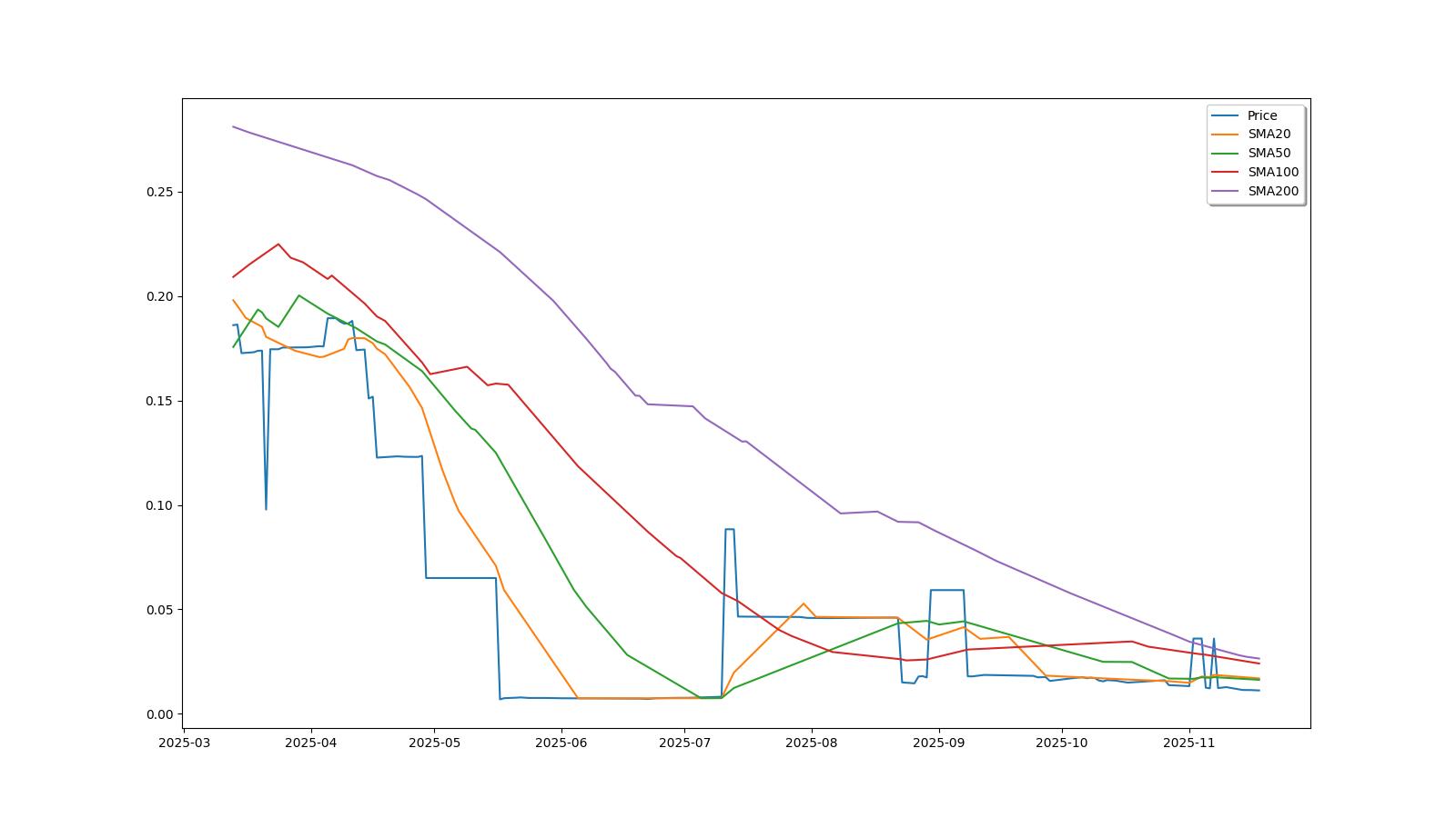 Golem Simple Moving Averages