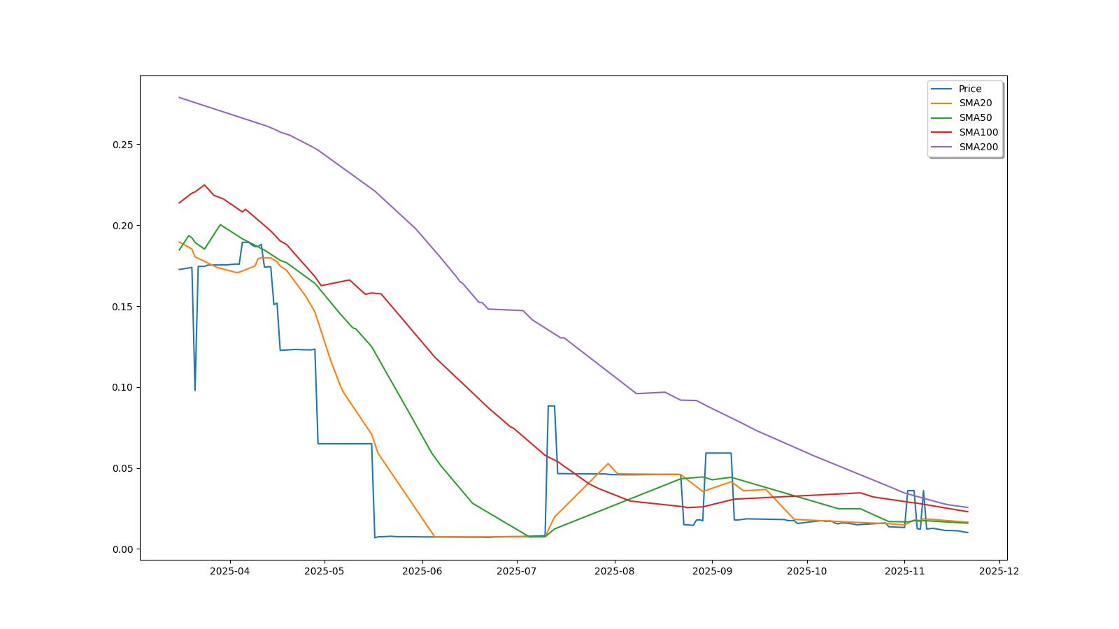 Golem Simple Moving Averages