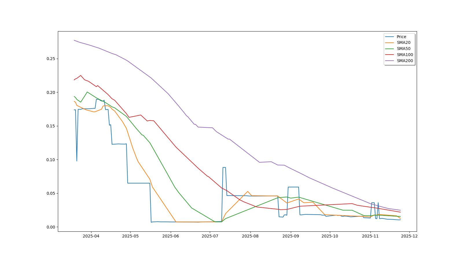 Golem Simple Moving Averages