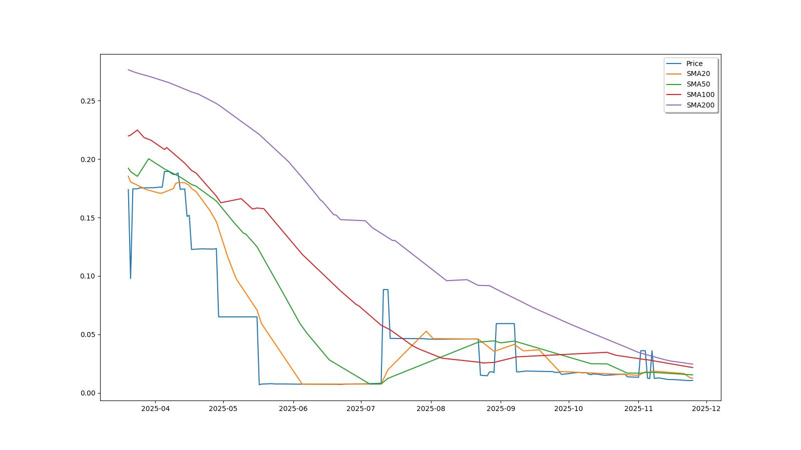 Golem Simple Moving Averages
