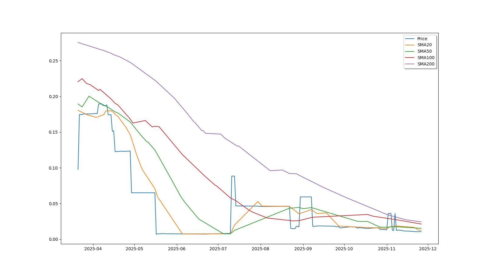 Golem Simple Moving Averages