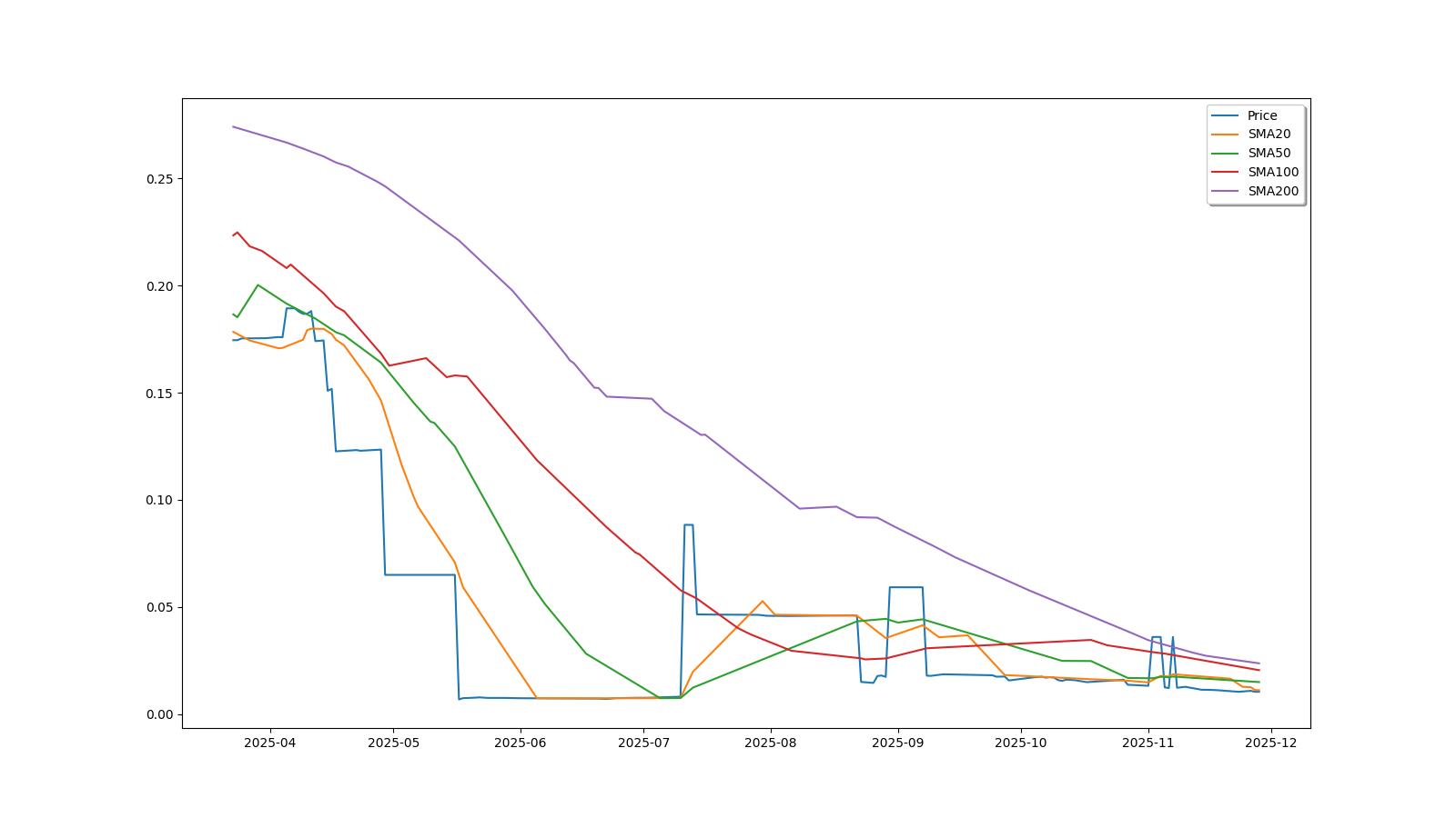 Golem Simple Moving Averages