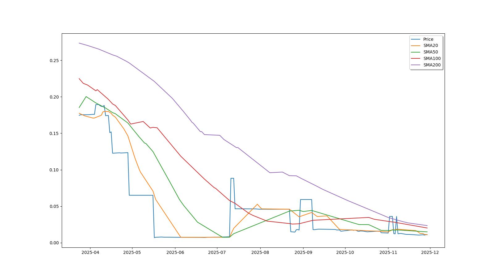 Golem Simple Moving Averages