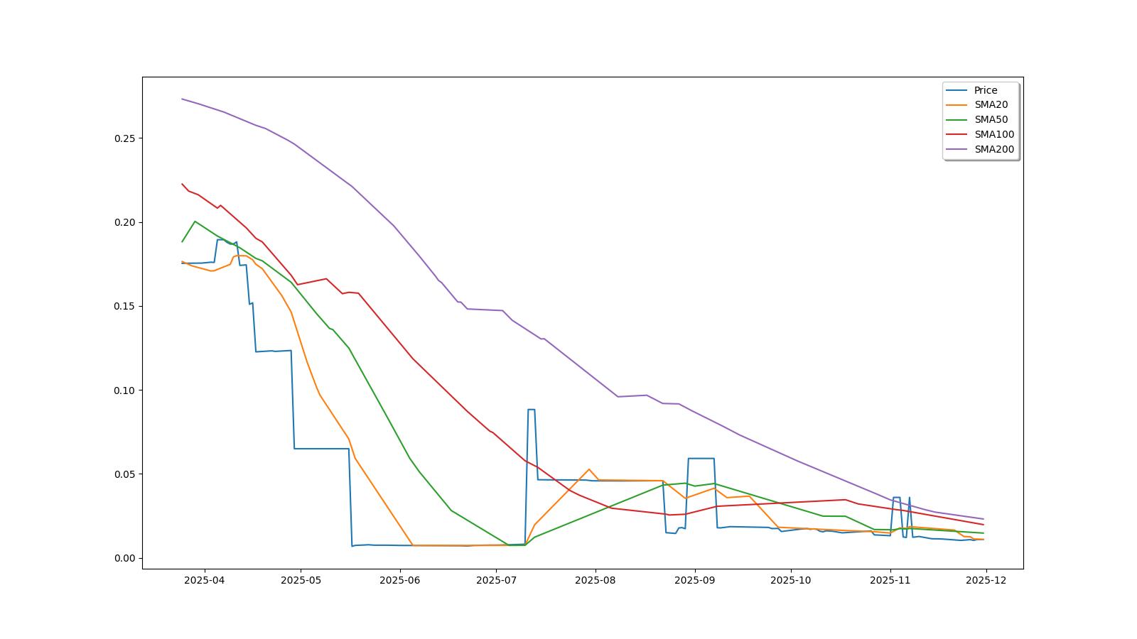 Golem Simple Moving Averages