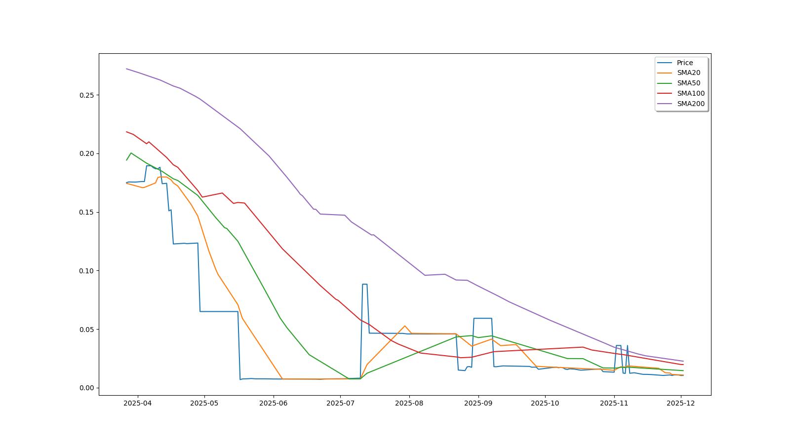 Golem Simple Moving Averages