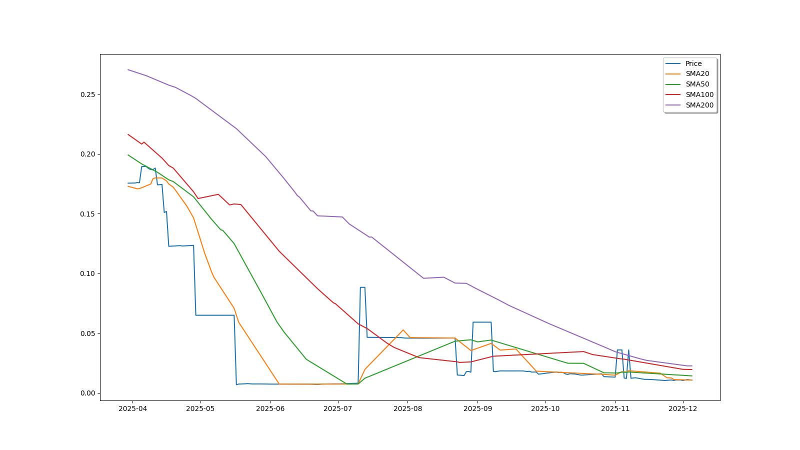 Golem Simple Moving Averages