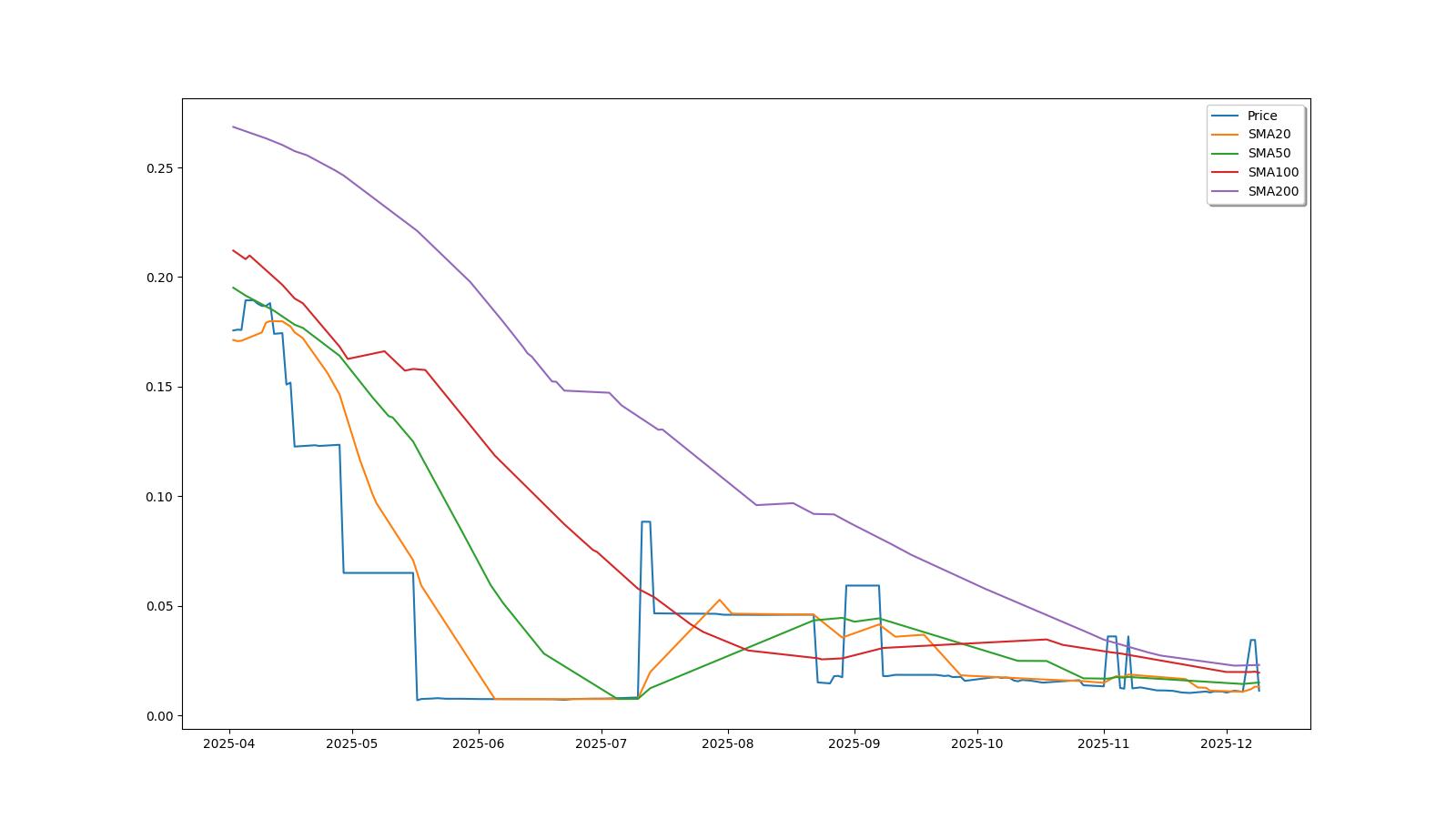 Golem Simple Moving Averages